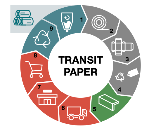 Our Value Chain | Crown