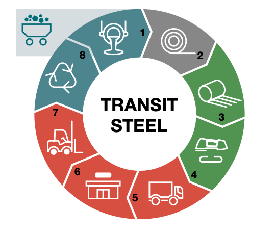 Our Value Chain | Crown